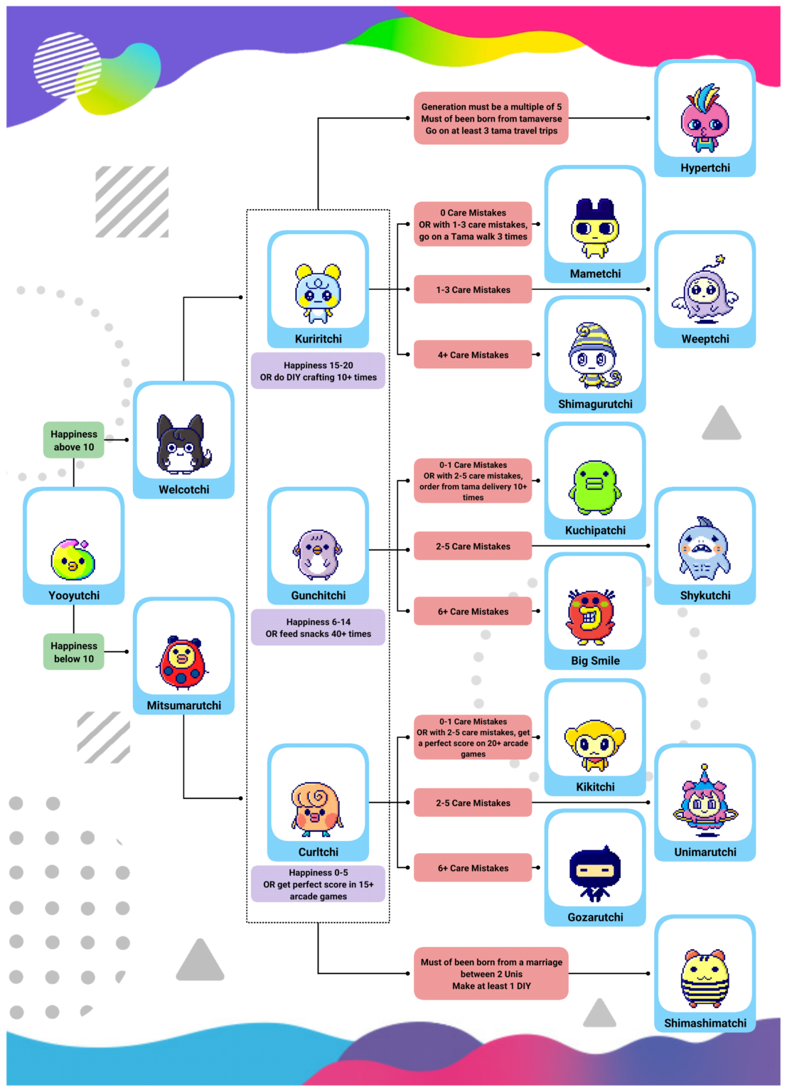 Tamagotchi Uni - Complete Guide - Tamagotchi Pet