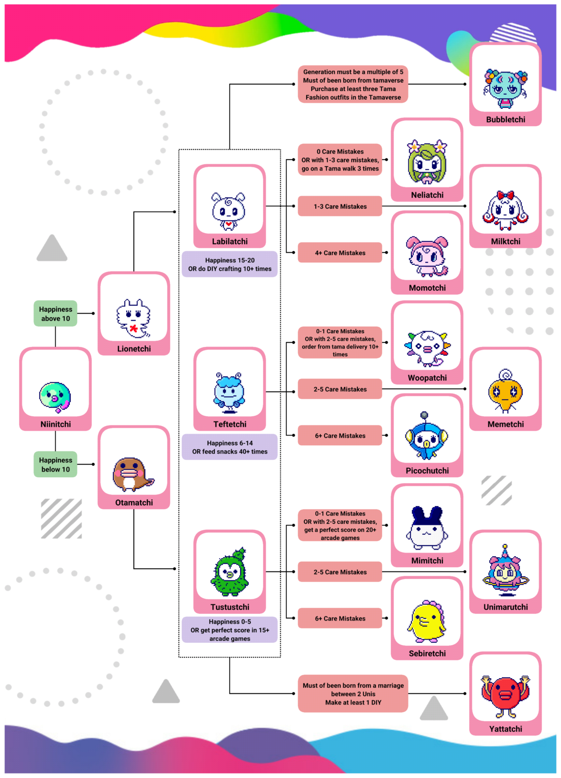 Tamagotchi Uni - Complete Guide - Tamagotchi Pet